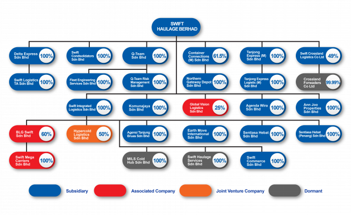 Overview - Swift Haulage Berhad