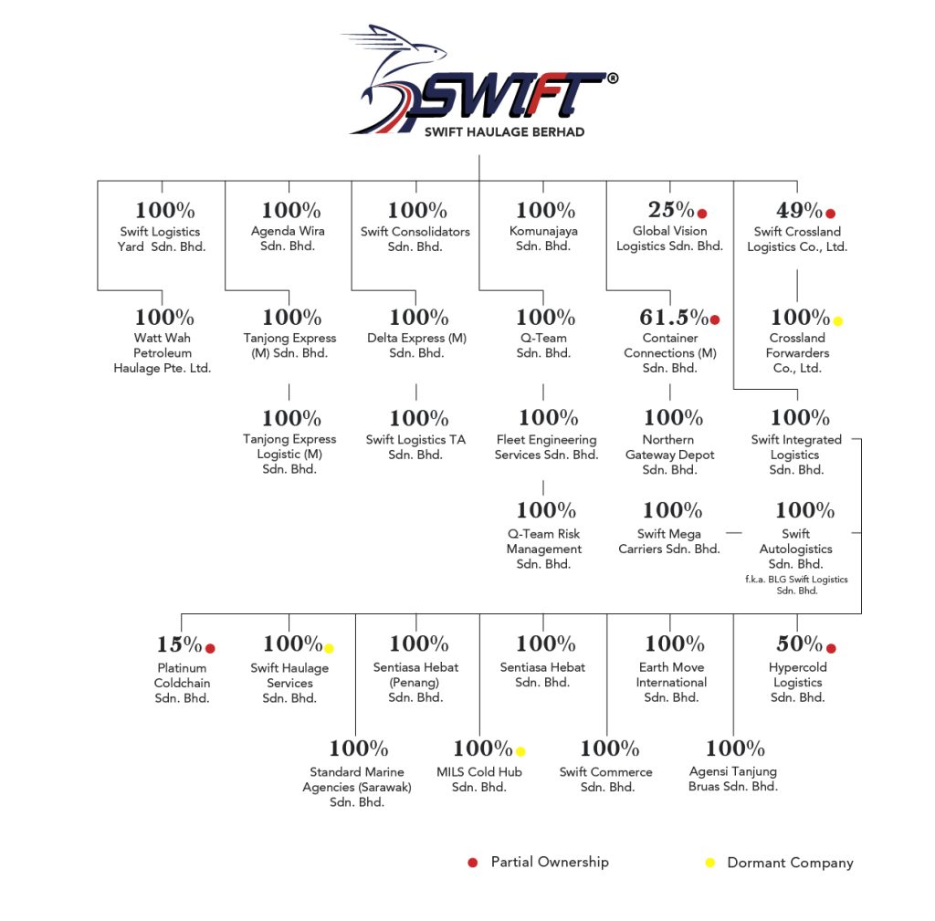 Overview - Swift Haulage Berhad